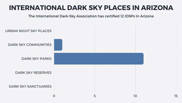 27 Best Stargazing In Arizona (2025 Free Map)
